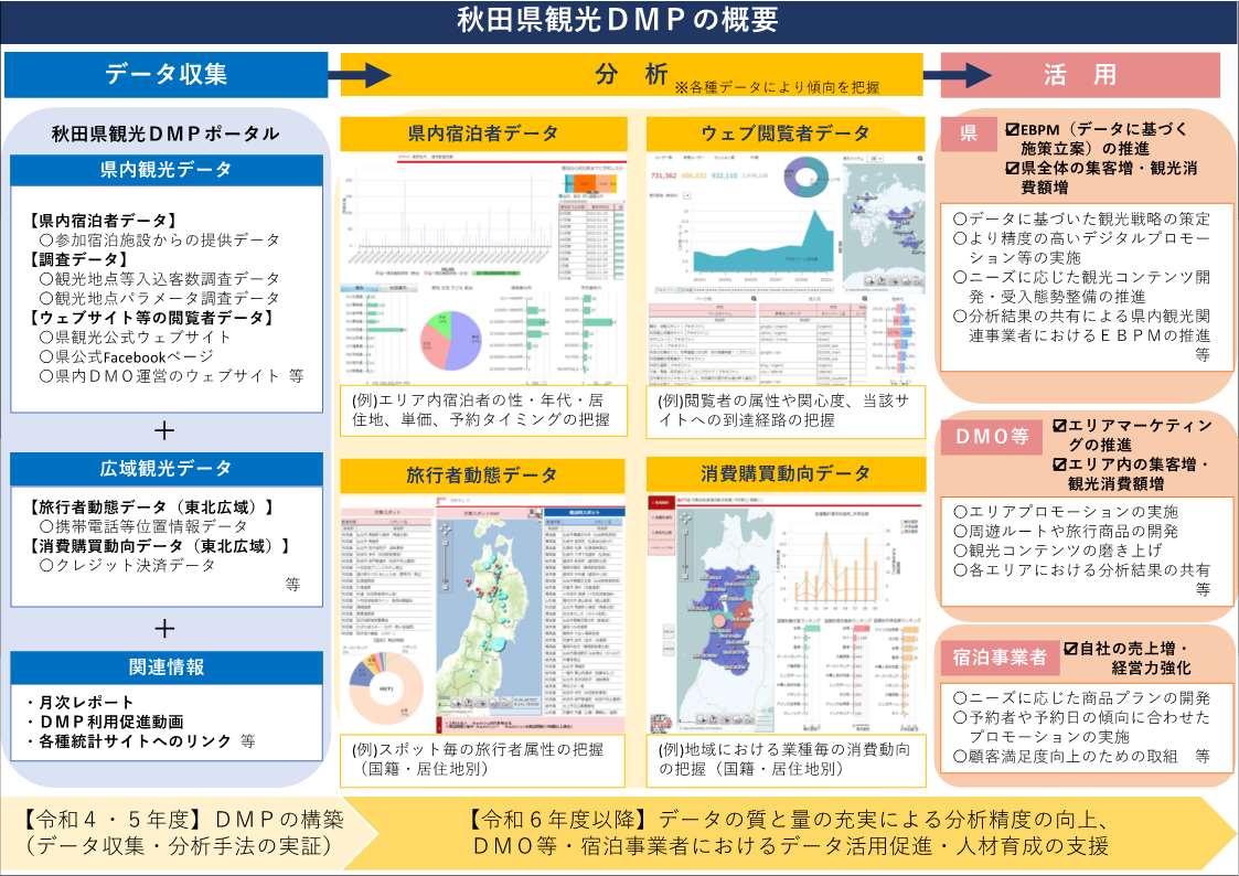 秋田県観光DMPの概要 | 美の国あきたネット